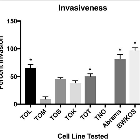 Invasiveness Of Osteosarcoma Cell Lines Mean Percent Of Cellular