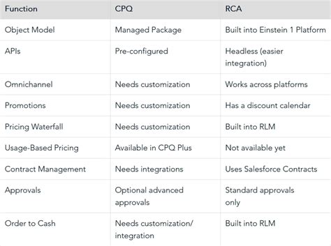 Salesforce Revenue Cloud Advanced Rca Faq 2 Bluvium