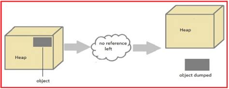 Garbage Collection In Java With Example Pdf Lynch Soments