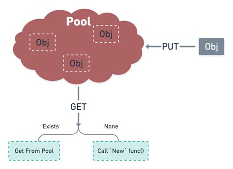 go sync pool原理解析 个人文章 segmentfault 思否