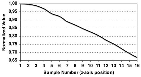 Image Intensity Integral It Is The Sum Of All Pixel Values In An