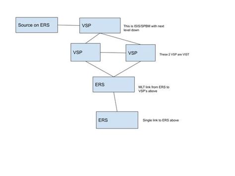 Multicasting With Ers And Voss Extreme Networks 94067