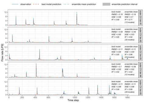 Predicted Hydrographs Of Different Models Compared With Observed Download Scientific Diagram