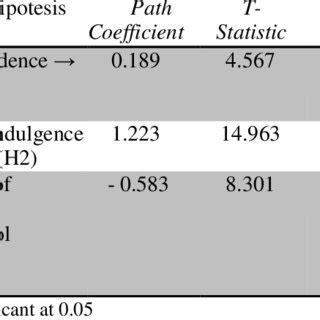 Path Coefficients T Statistics P Values Download Scientific Diagram