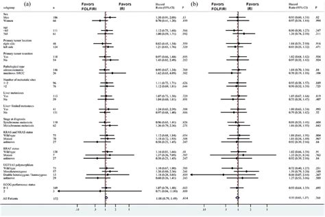 Forest Plots Of Exploratory Subgroup Analysis Of A Disease Free Download Scientific Diagram