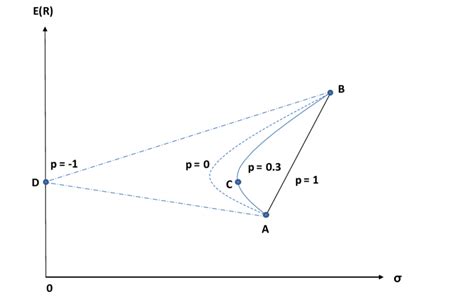 Effect Of Correlation Download Scientific Diagram