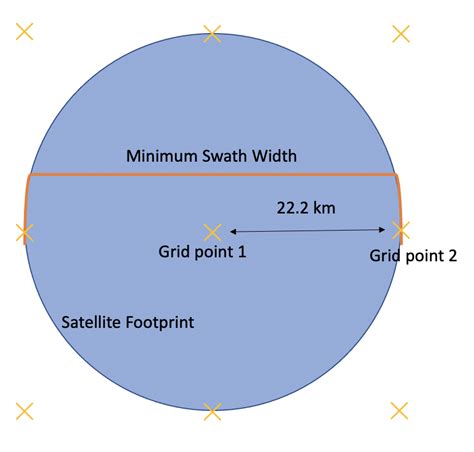 The Distance Between Two Grids Being 222 Km Requires Each Satellite To