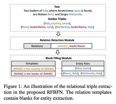 Aclws 2022 Rfbfn A Relation First Blank Filling Network For Joint Relational Triple