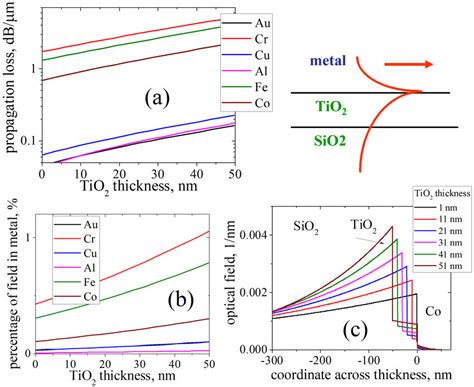 Surface Plasmon At A Cotio 2 Sio 2 Interface A Propagation Loss Of