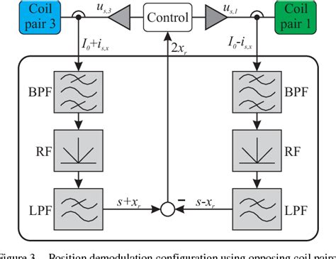 Figure 3 From Self Sensing Active Magnetic Bearing Using 2 Level Pwm Current Ripple Demodulation