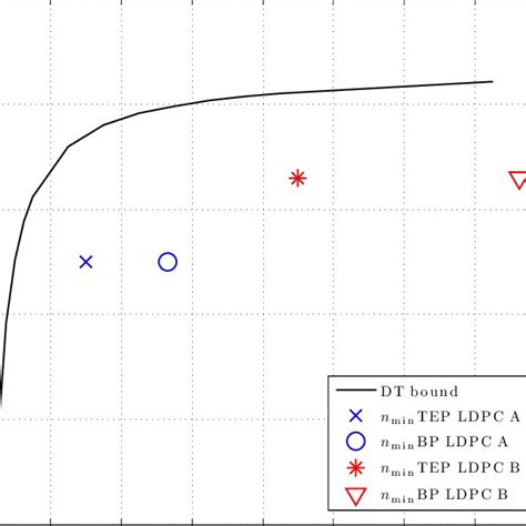 dependency testing dt lower bound to the maximal rate achievable with