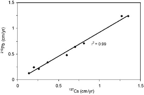 Comparison Of Sedimentation Rate Determined Using 137 Cs And 210 Pb