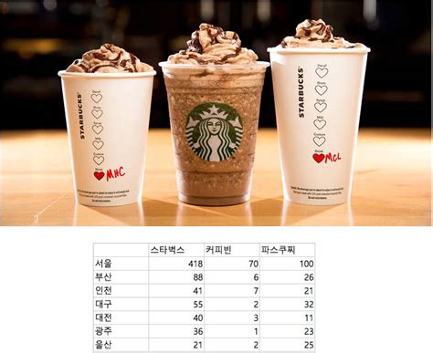 외국계 프랜차이즈 매장 수료 비교하는 서울과 지방의 차이 인스티즈instiz 이슈 카테고리