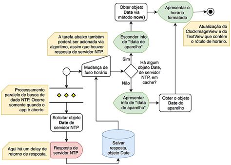 True Time Api Para Data E Horário Ntp No Android
