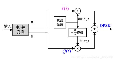 基于matlab的数字带通传输系统设计（附源码）帧成形及其传输系统matlab实验 Csdn博客