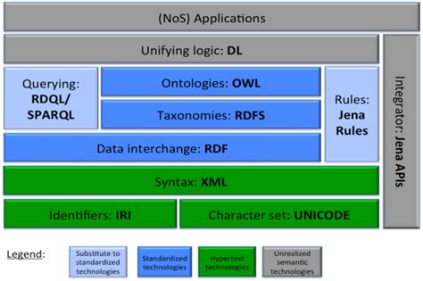 Semantic Web Technology Stack Semantically Enabled Modeling And