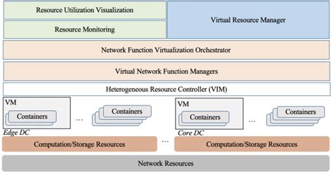 Logically Centralized End To End Network Slicing Framework Download Scientific Diagram