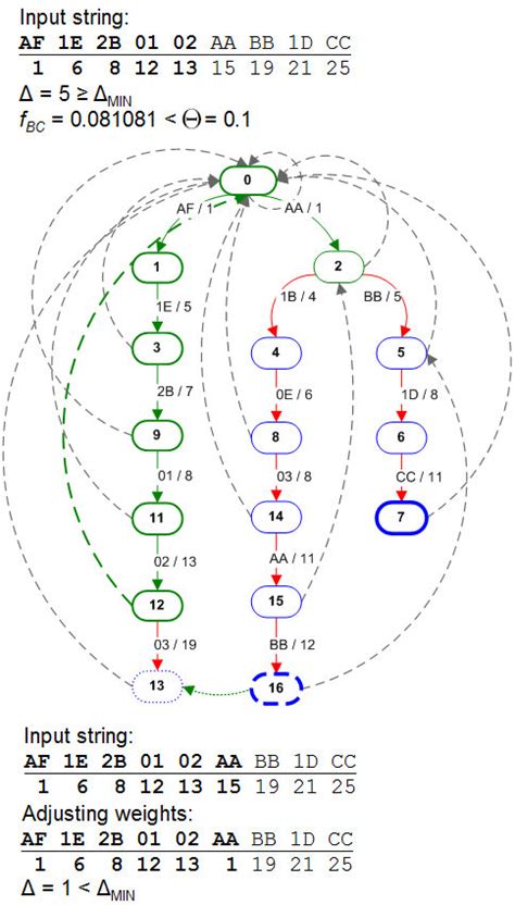 a step in the matching process for the automaton in figure 10 download scientific diagram
