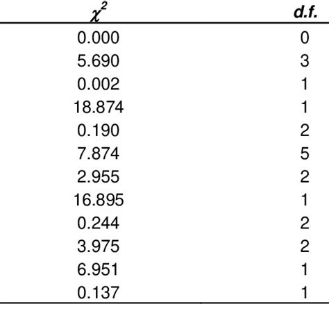 Likelihood Ratio Tests Assessing The Contribution Of Each Independent Download Scientific