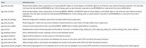 onlineskillbuilder for postgresql dba predefined roles introduced in