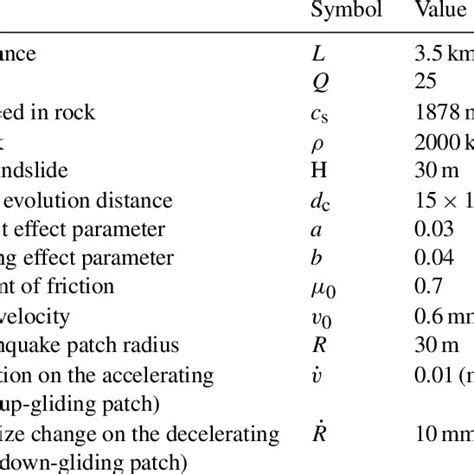 Parameters Of The Stick Slip Simulations Download Table