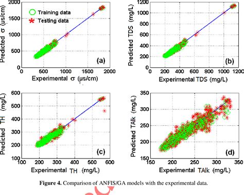 Figure 4 From Use Of Anfisgenetic Algorithm And Neural Network To Predict Inorganic Indicators
