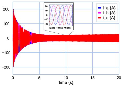 modeling and simulation of physical systems formed by bond graphs and