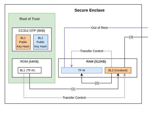 Understanding Corstone 1000 Cortex M0 Booting Process Internet Of