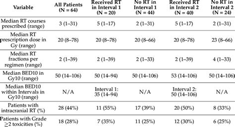 All Radiotherapy Rt Courses And Crude Grade ≥2 Toxicities Among