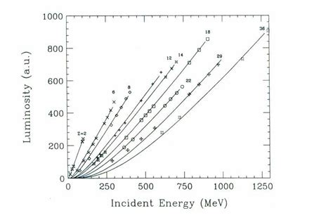 Figure 4 From A New Look At Luminescence And Scintillation Detection Semantic Scholar