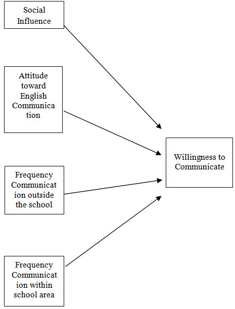Research Framework Source Willingness To Communicate Wtc