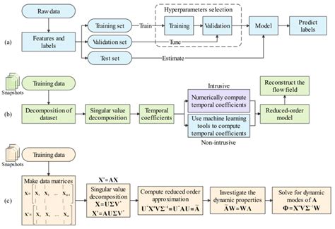 algorithm of data driven models a ml b irom and nirom c dmd