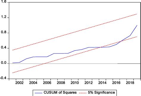 Plots Of The Squares Cumulative Sum Download Scientific Diagram