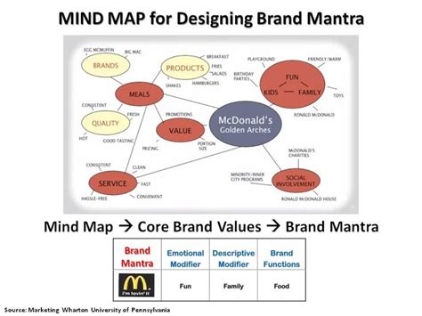 Mind Map For Designing Brand Mantra Marketing Branding Socialmedia Branding Design Mind