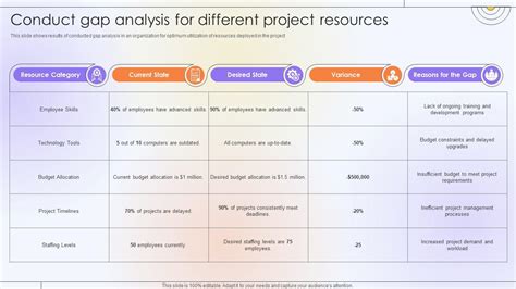 Optimizing Project Success Rate Conduct Gap Analysis For Different