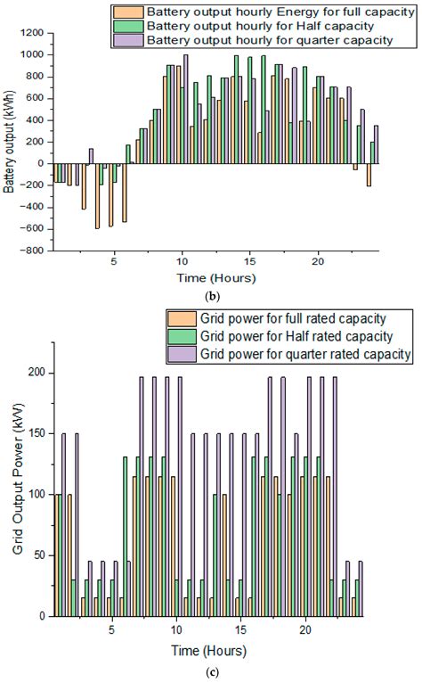 Energies Free Full Text Energy Management Strategies Of Grid Connected Microgrids Under