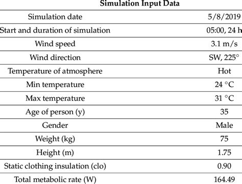 Input Simulation Data In Envi Met© Software Download Scientific Diagram