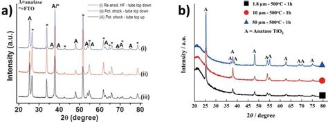 32 A X Ray Diffraction Patterns Of Tio2 Nts Membranes Membranes Are Download Scientific