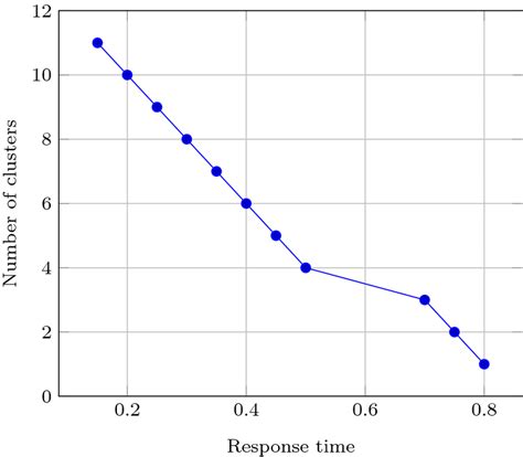 The Response Time Of The Rbpf System Using Clustering Techniques