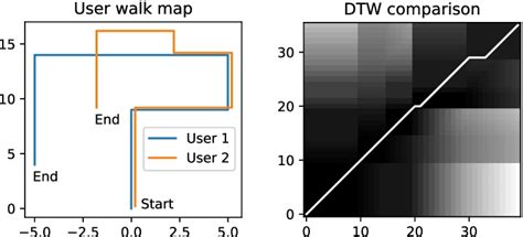 A Comparison Of The Dynamic Time Warping Dtw Analysis Between The Two