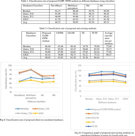 Table 2 From Texture Classification Based On Local Features Using Dual Neighborhood Approach