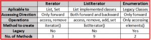 Cursors Of Collection Framework In Java Dot Net Tutorials