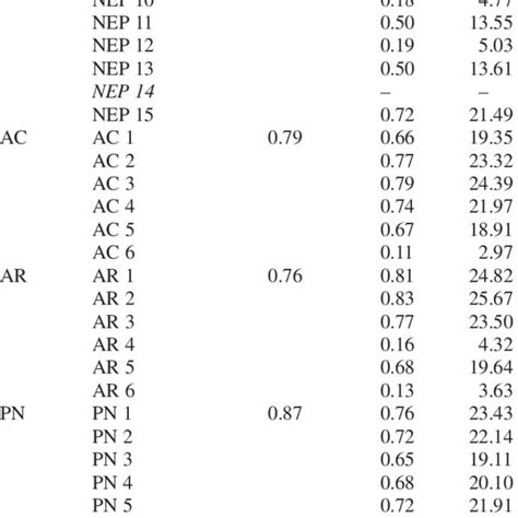 Pdf An Examination Of The Value Belief Norm Theory Model In