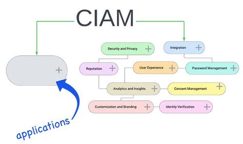 Nate Szytel On Linkedin Unveiling A Blind Spot How Ciam Vendors Can Bridge The Gap With