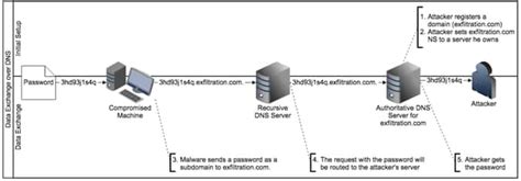 Akamai Blog Introduction To DNS Data Exfiltration