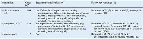 Management Of Paediatric Acute Mastoiditis Systematic Review The