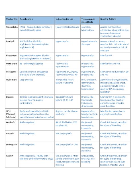 Cardio Vascular Med Chart Drug Classifications And Nursing Actions Studocu