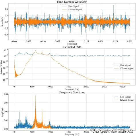 信号处理之信号频域滤波（python） 知乎