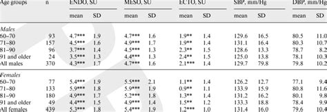 Descriptive Statistics Of Somatotype Components By Age And Sex In Download Table Descriptive Statistics Of Somatotype Components By Age And Sex In Download Table
