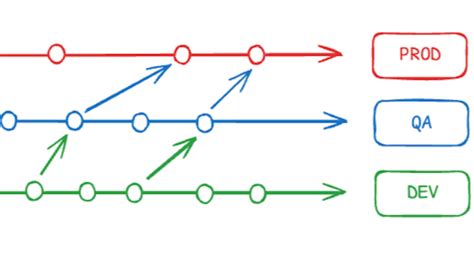 What Is The Best Branching Strategy